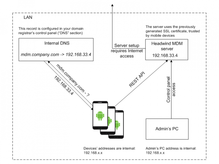 Mobile device provisioning by MDM on the closed network