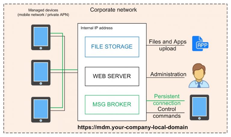 Network topology - Headwind MDM